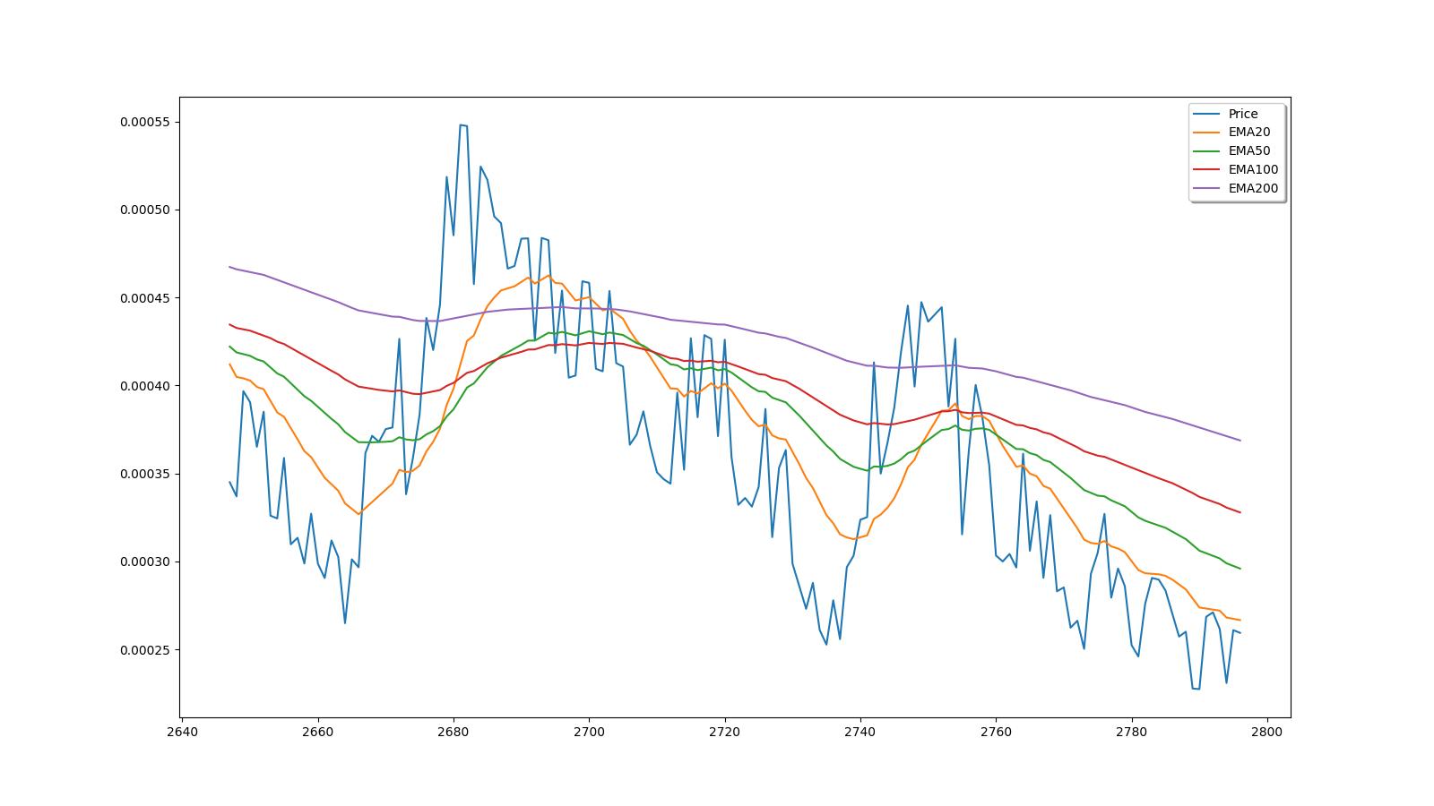 Cardstack Exponential Moving Averages