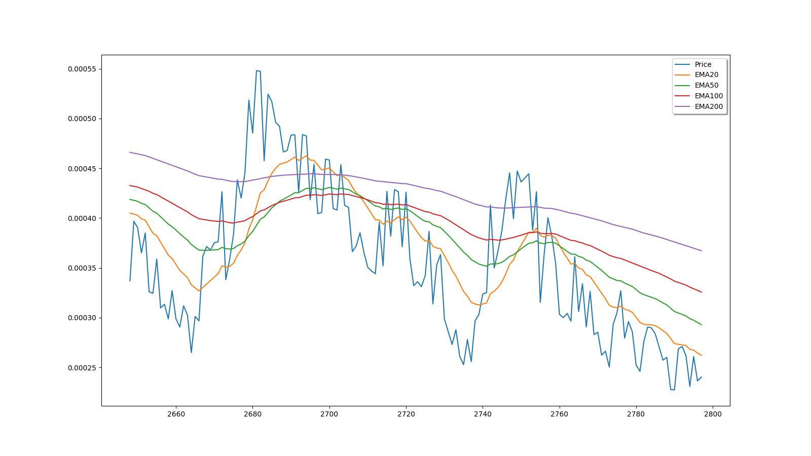 Cardstack Exponential Moving Averages