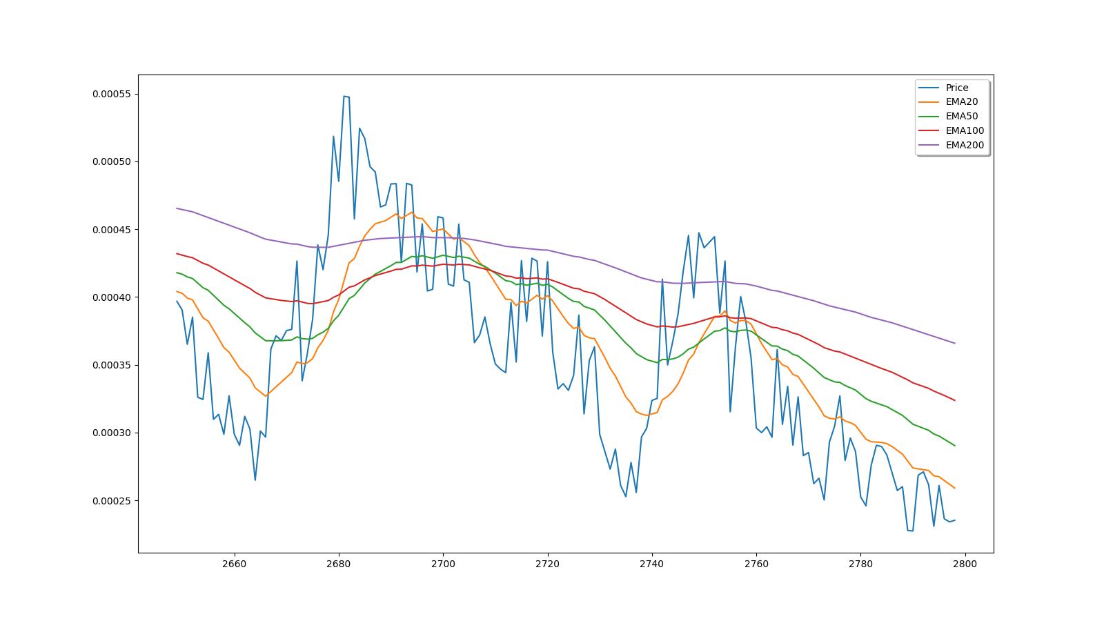 Cardstack Exponential Moving Averages