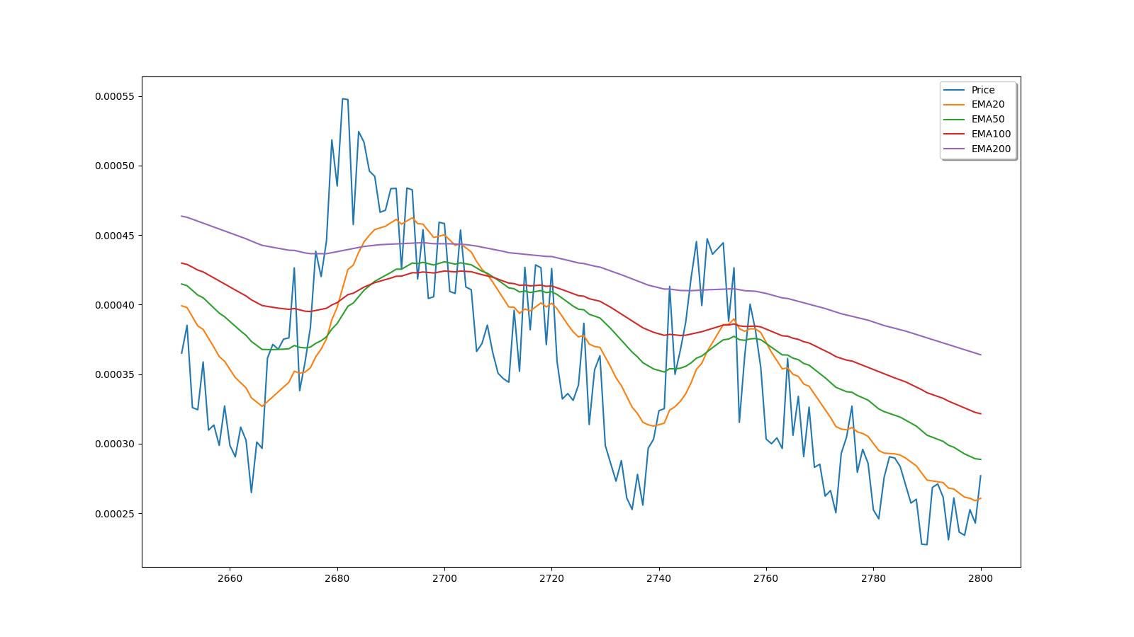 Cardstack Exponential Moving Averages