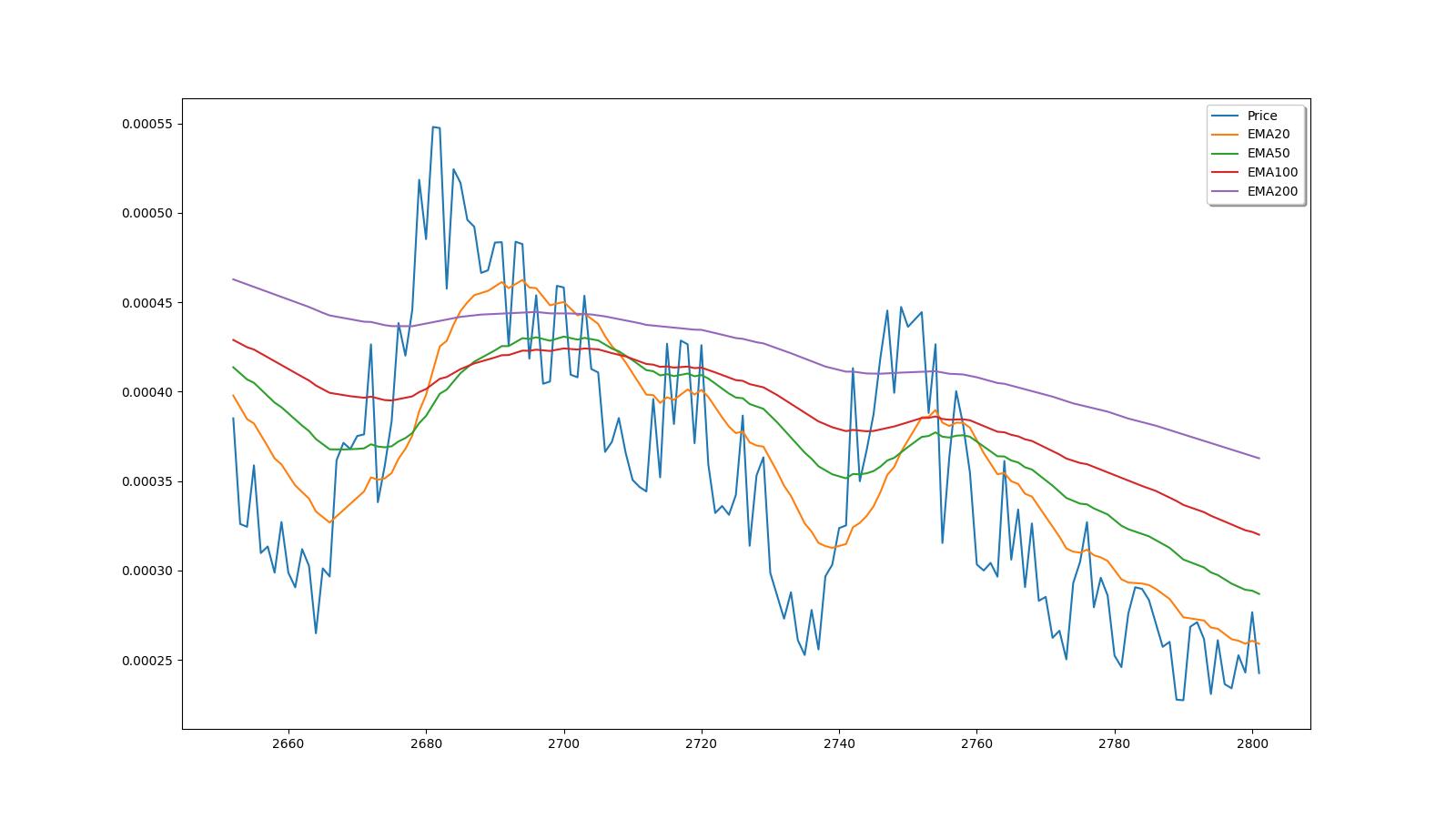 Cardstack Exponential Moving Averages