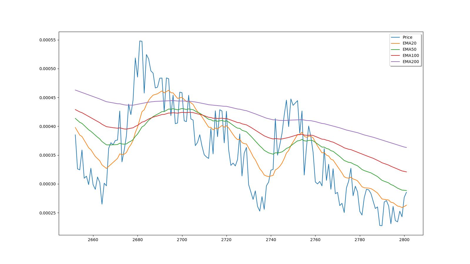 Cardstack Exponential Moving Averages
