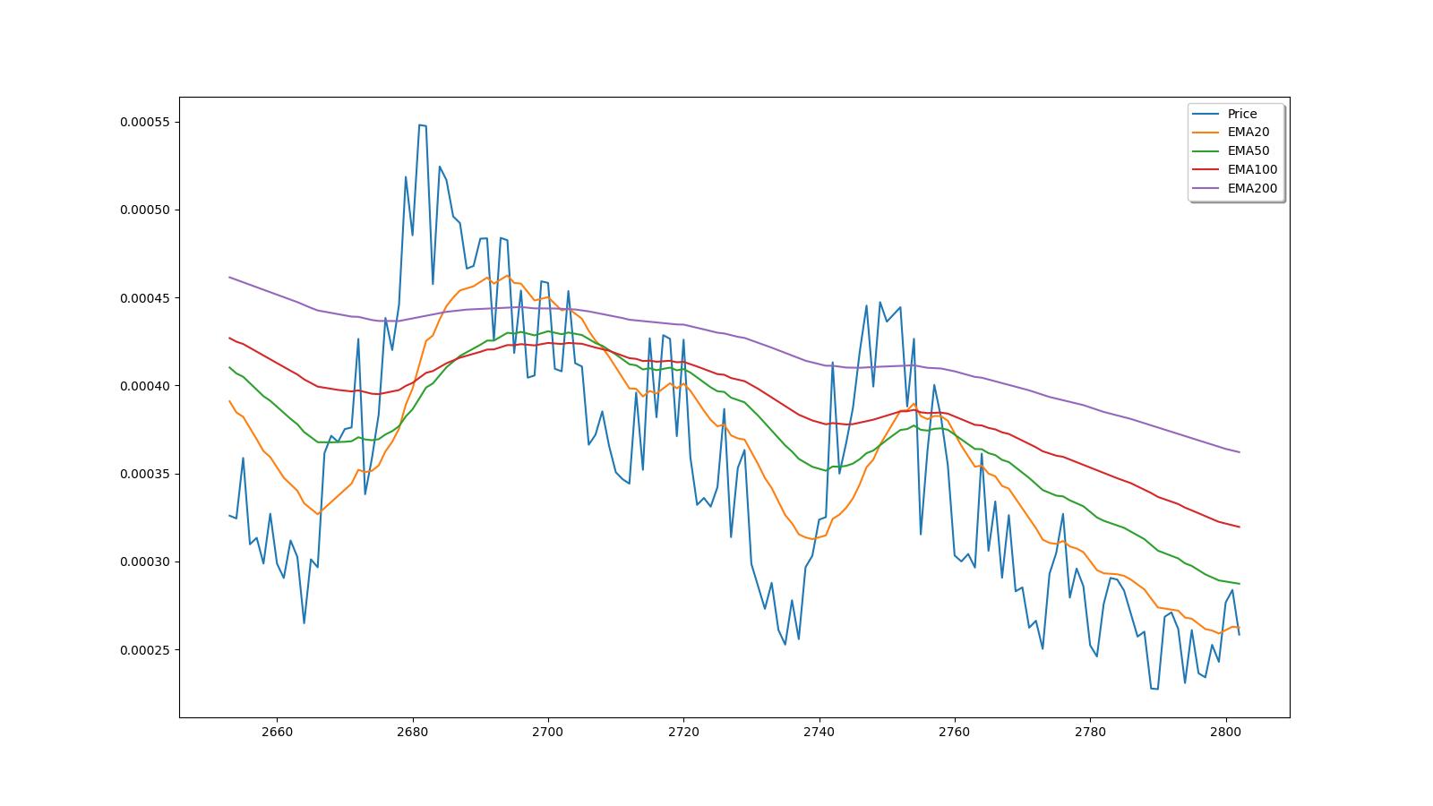 Cardstack Exponential Moving Averages