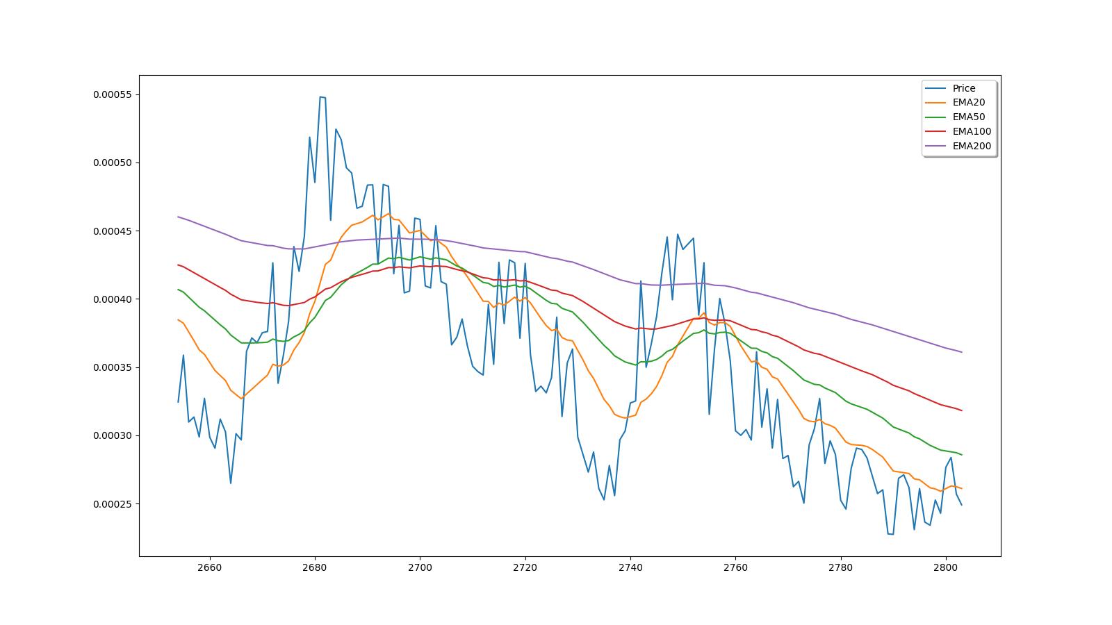 Cardstack Exponential Moving Averages