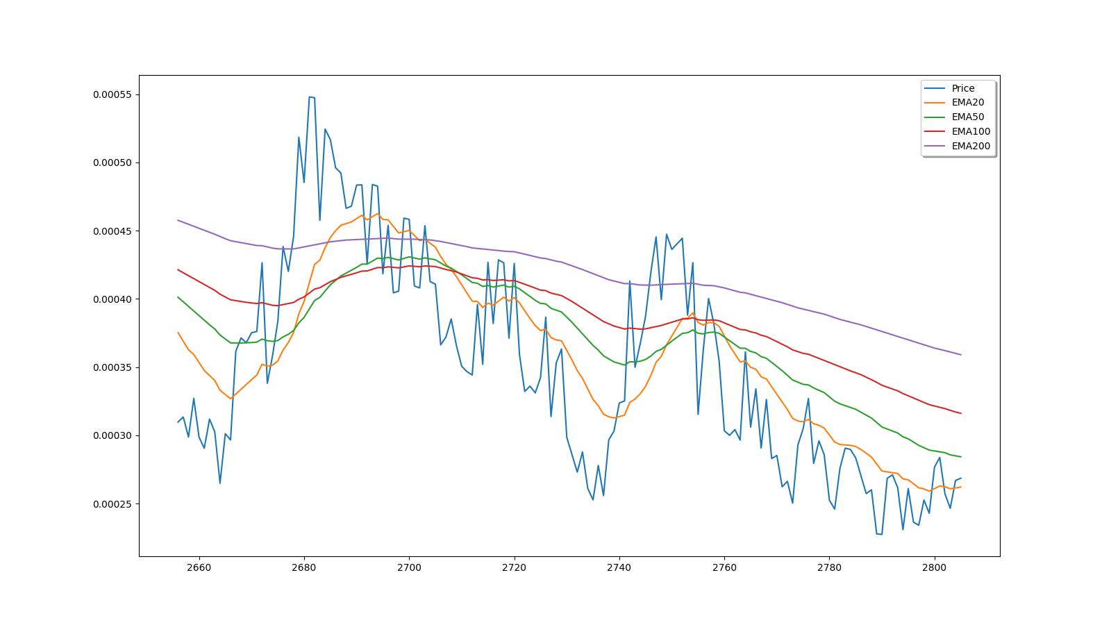 Cardstack Exponential Moving Averages