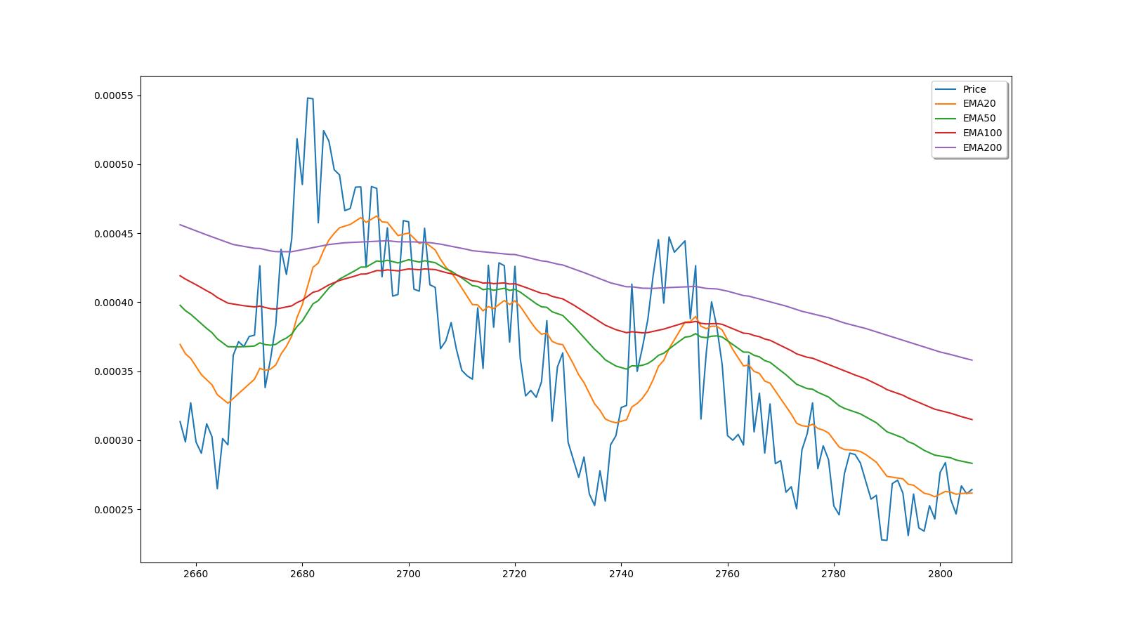 Cardstack Exponential Moving Averages