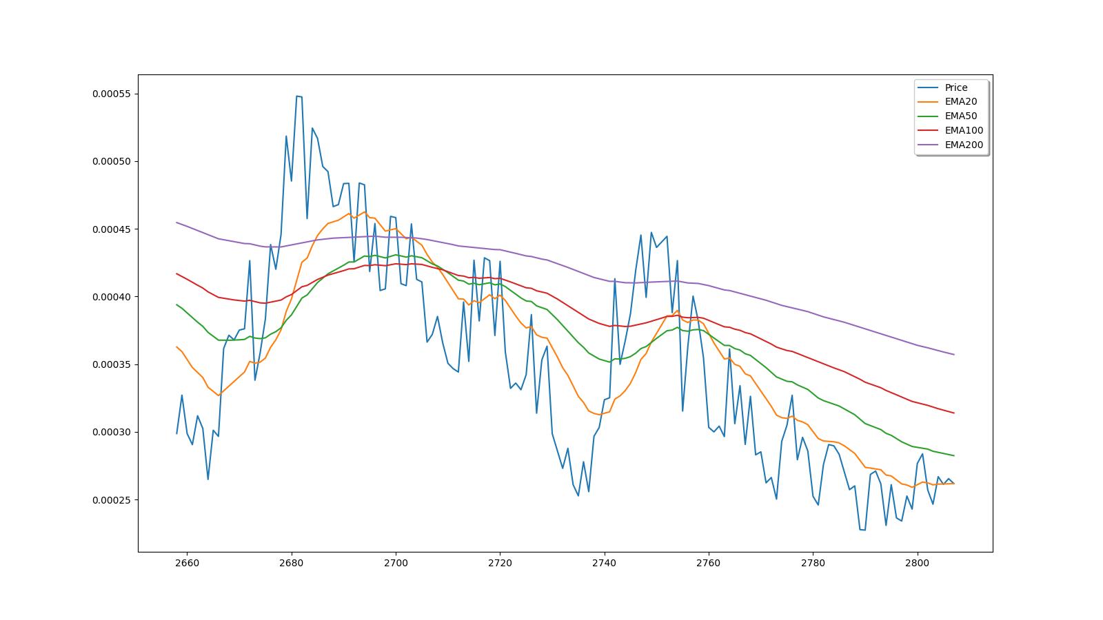 Cardstack Exponential Moving Averages