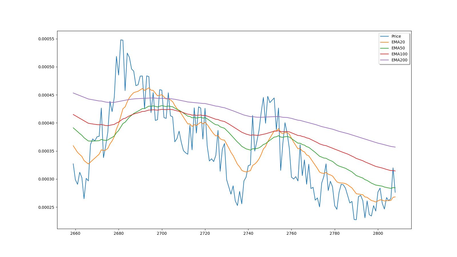 Cardstack Exponential Moving Averages
