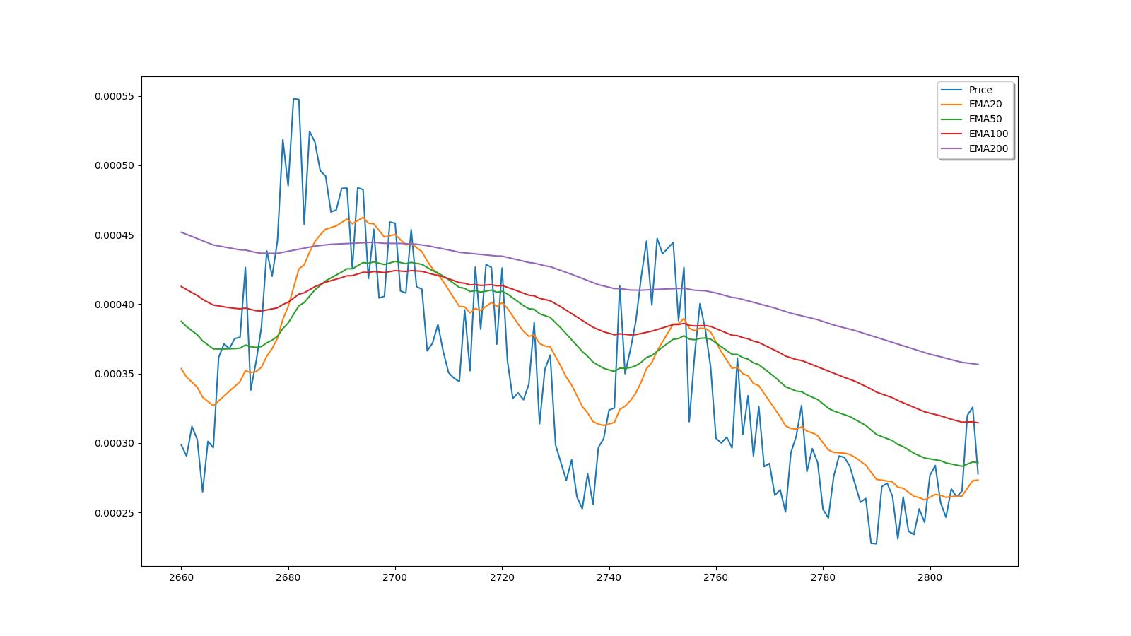 Cardstack Exponential Moving Averages