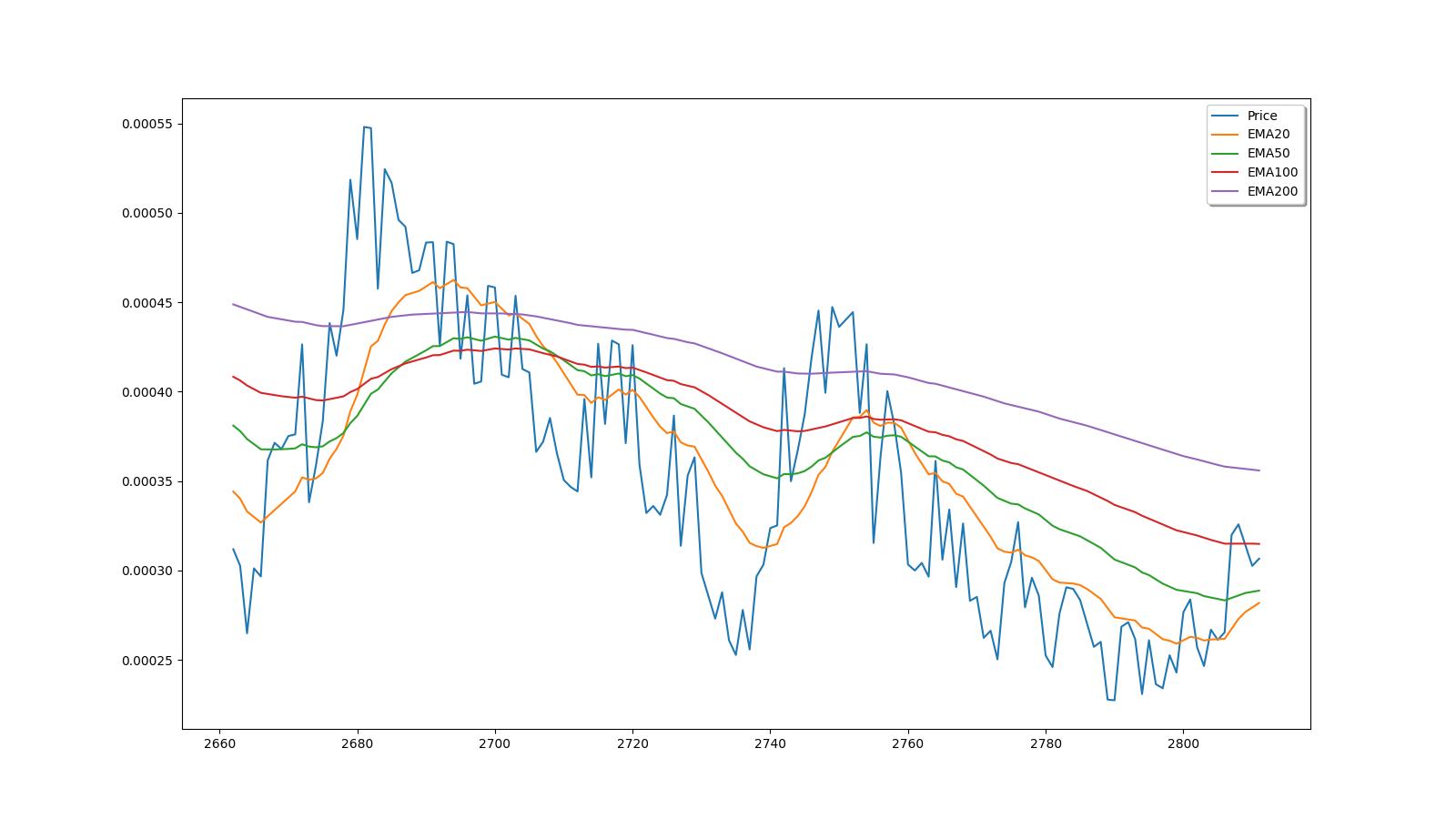 Cardstack Exponential Moving Averages