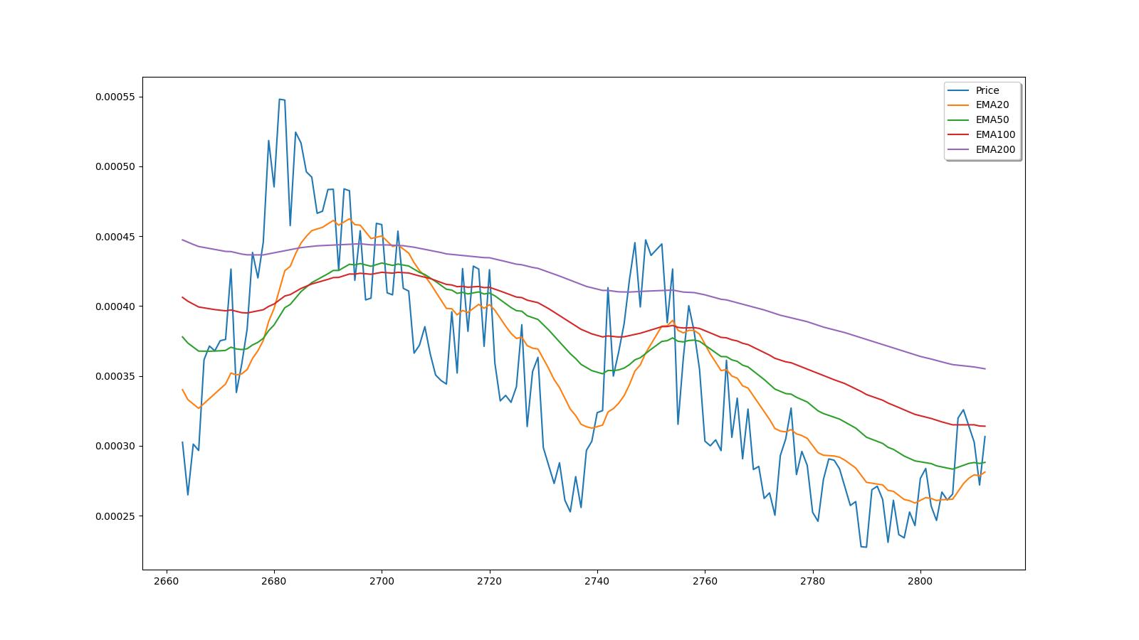 Cardstack Exponential Moving Averages