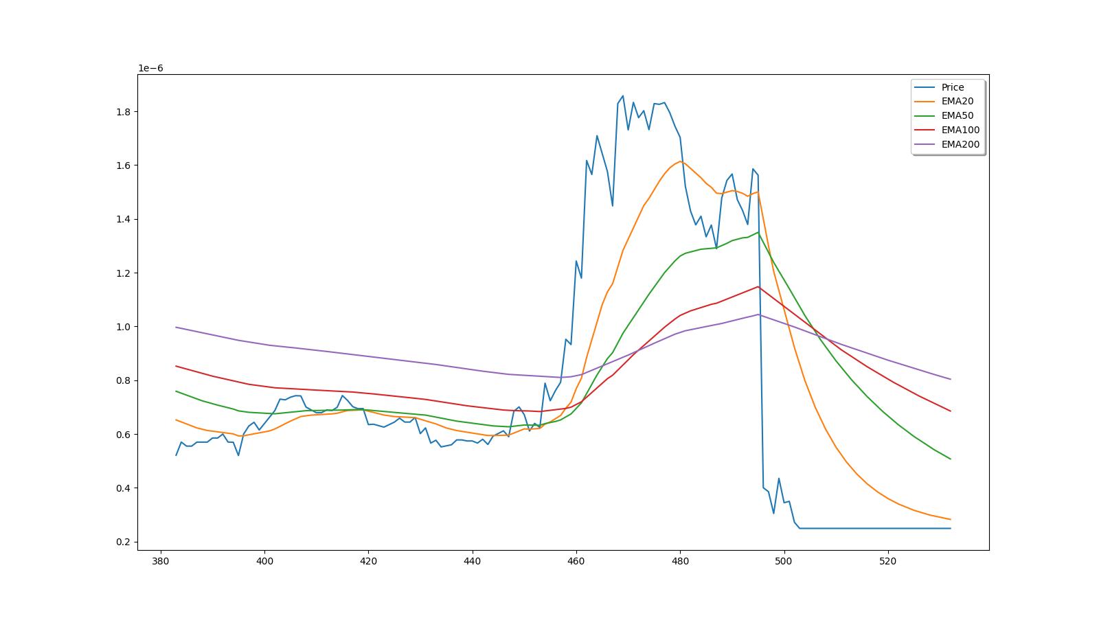 CareCoin Exponential Moving Averages