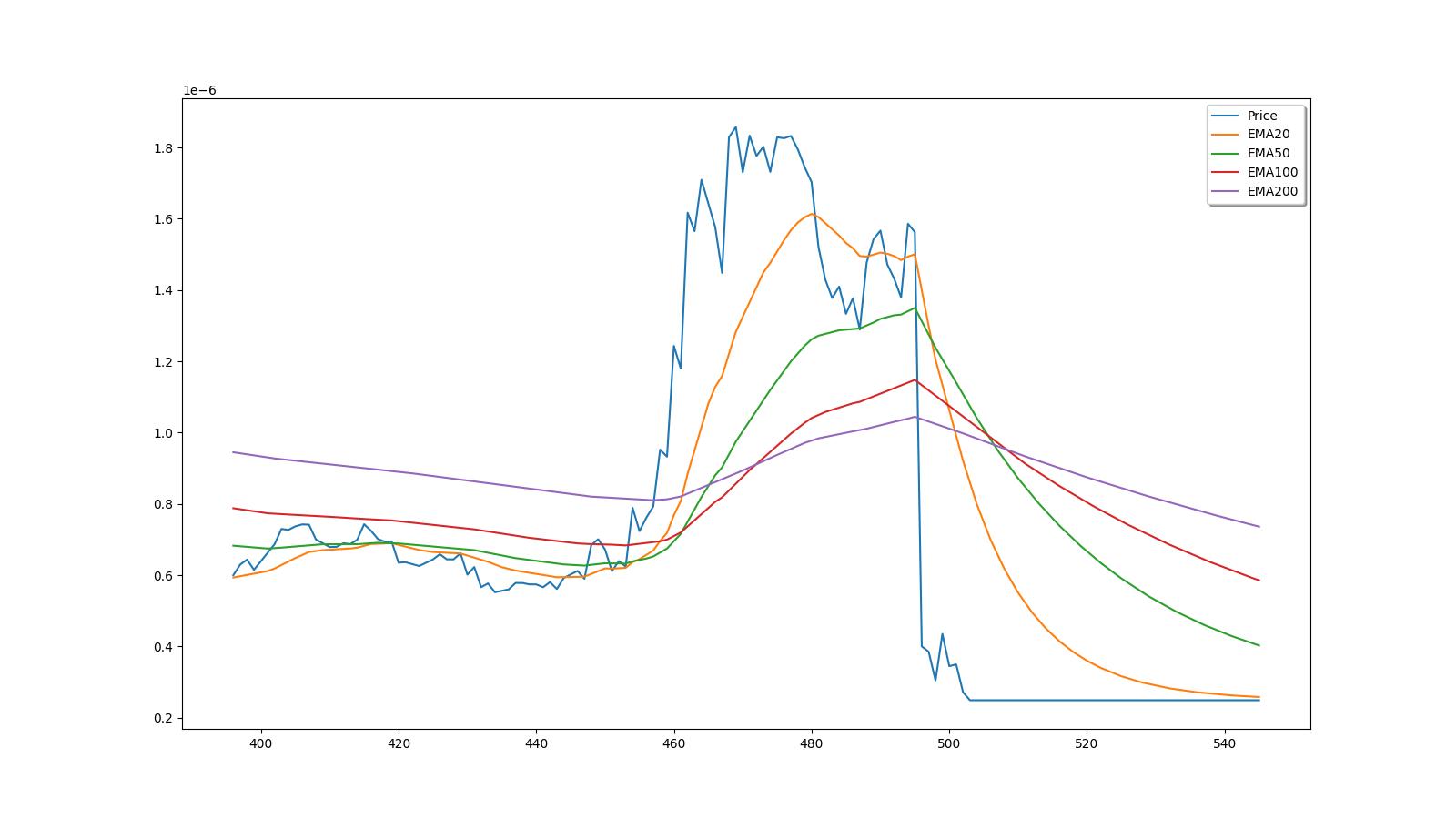 CareCoin Exponential Moving Averages