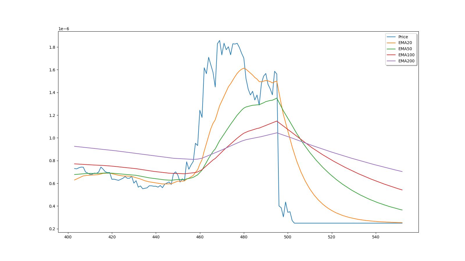 CareCoin Exponential Moving Averages