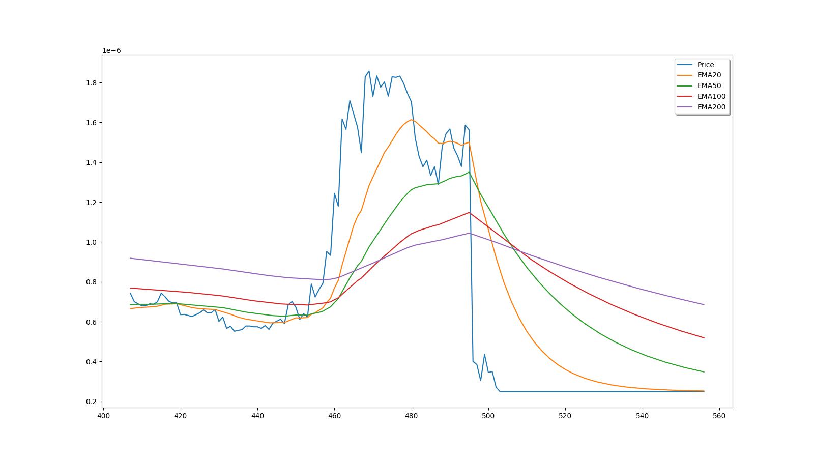 CareCoin Exponential Moving Averages
