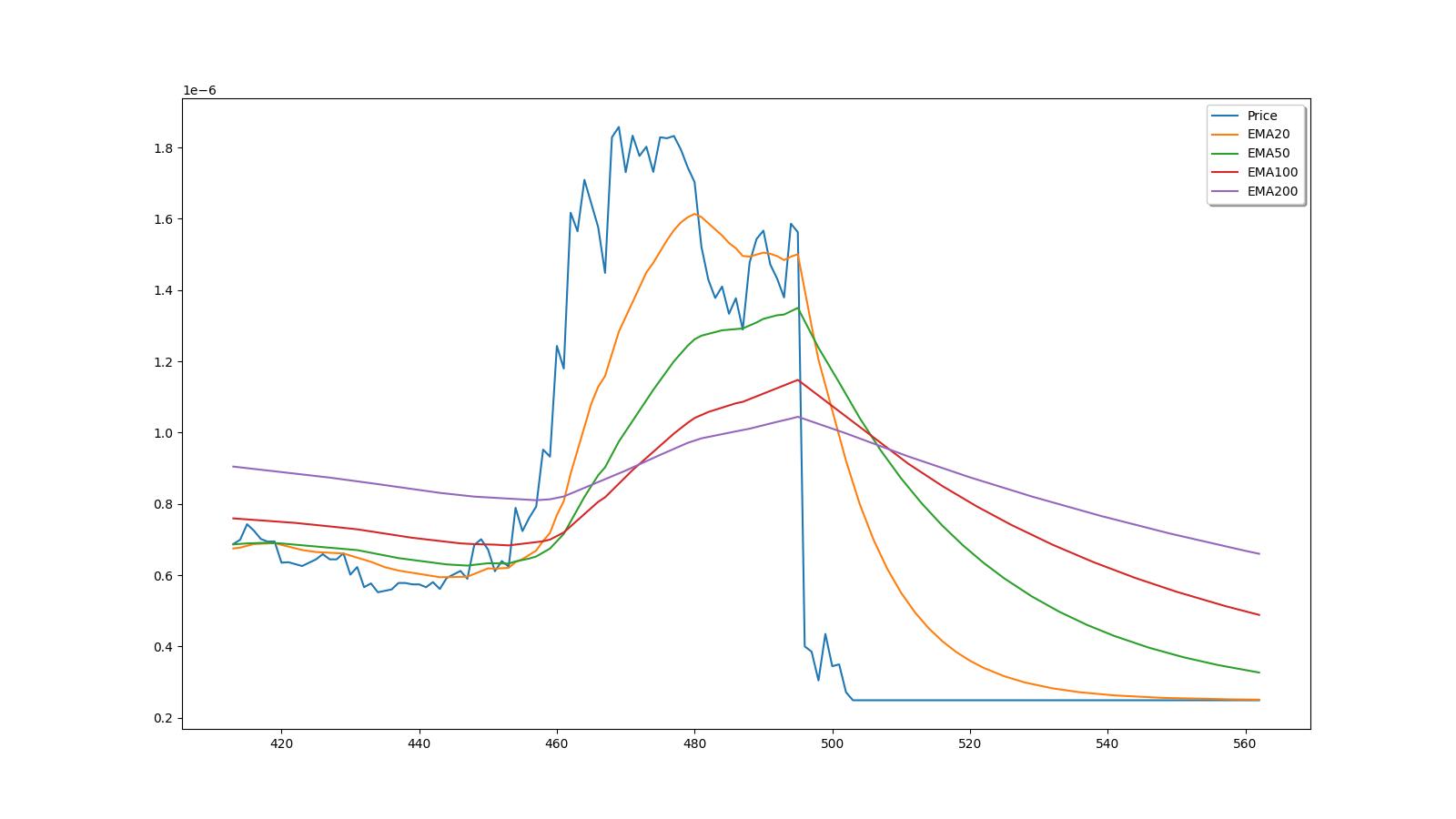 CareCoin Exponential Moving Averages