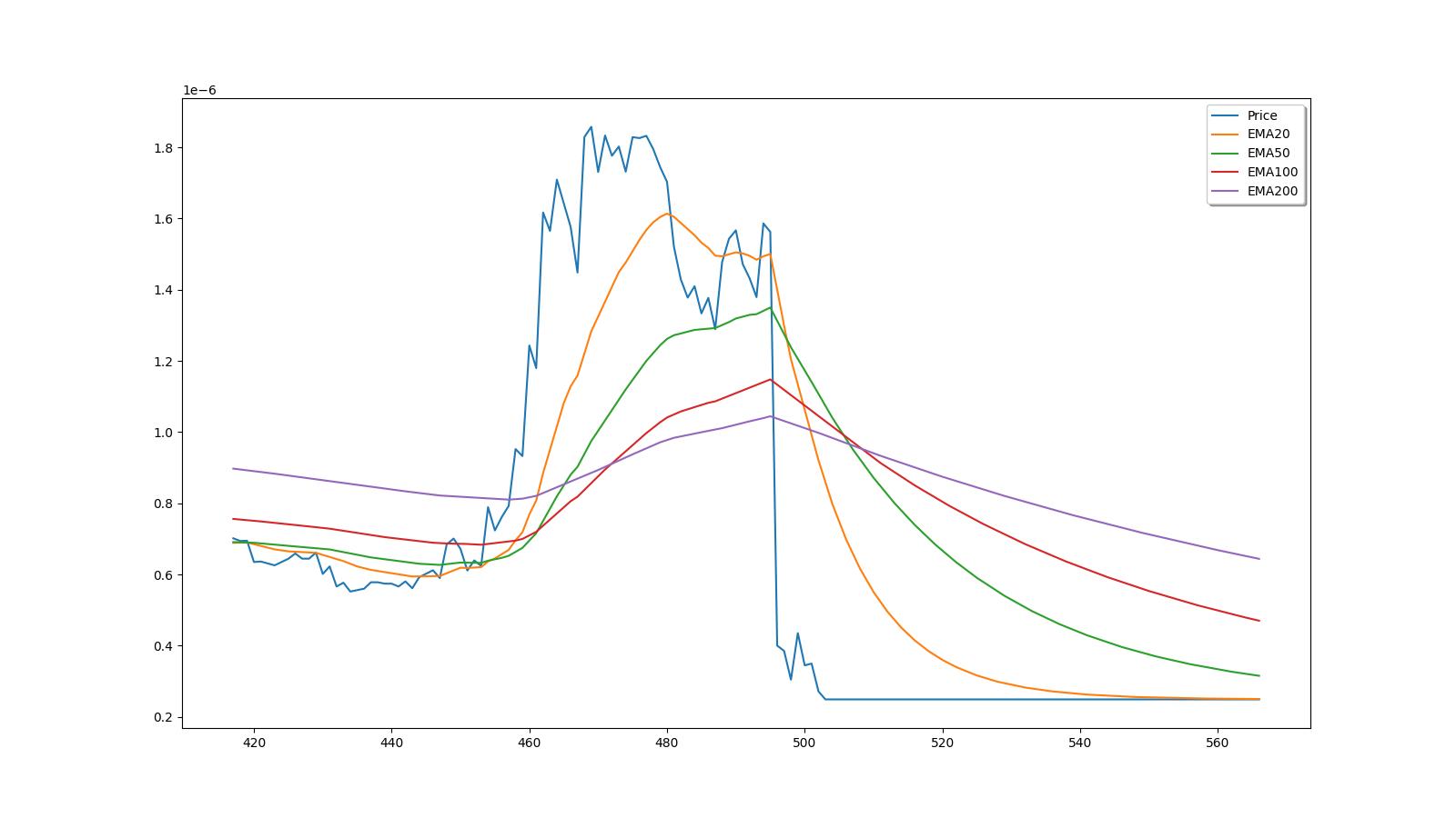 CareCoin Exponential Moving Averages