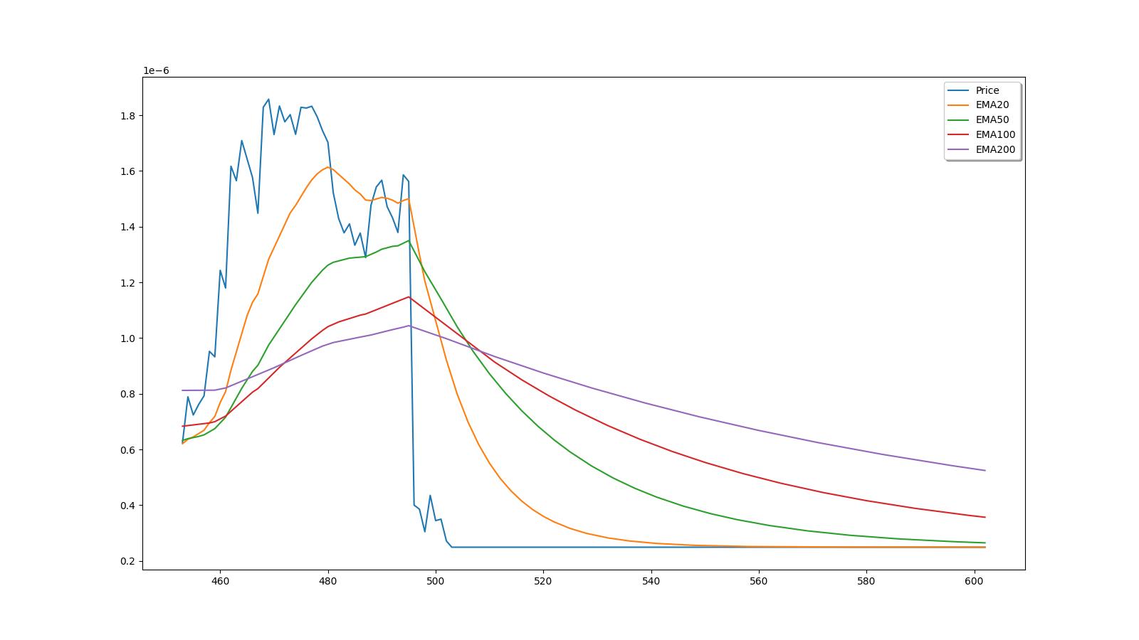 CareCoin Exponential Moving Averages