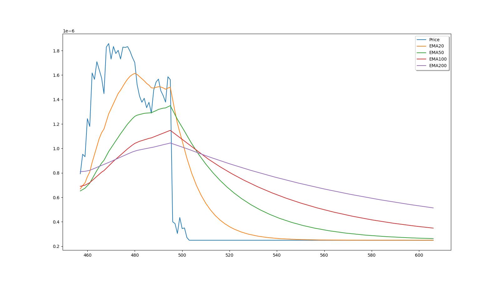 CareCoin Exponential Moving Averages