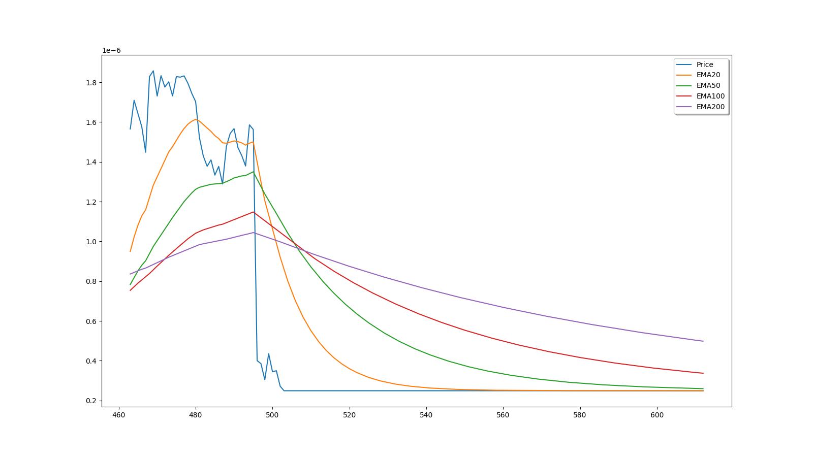 CareCoin Exponential Moving Averages