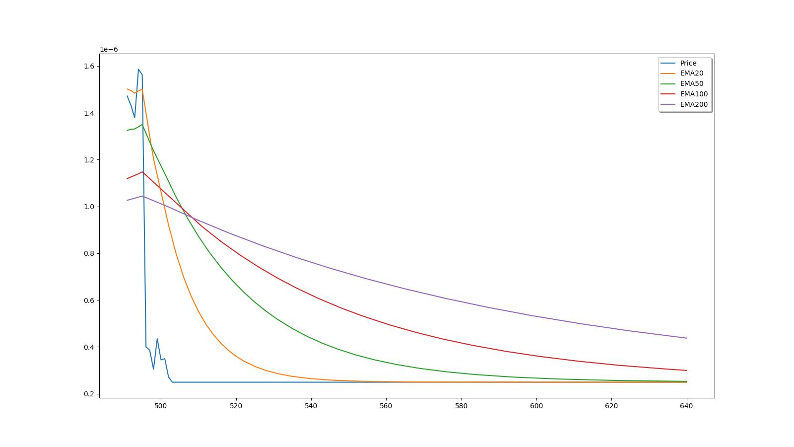 CareCoin Exponential Moving Averages