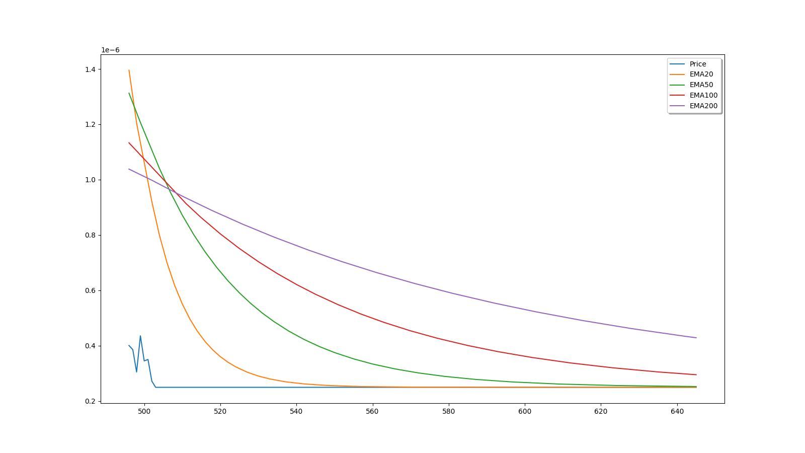 CareCoin Exponential Moving Averages