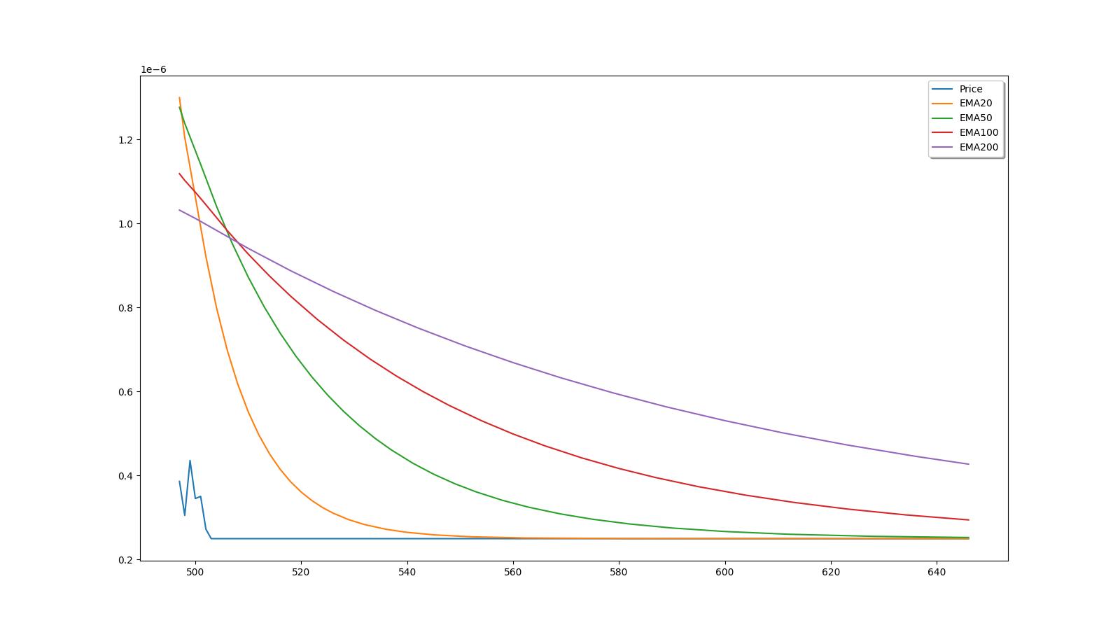 CareCoin Exponential Moving Averages