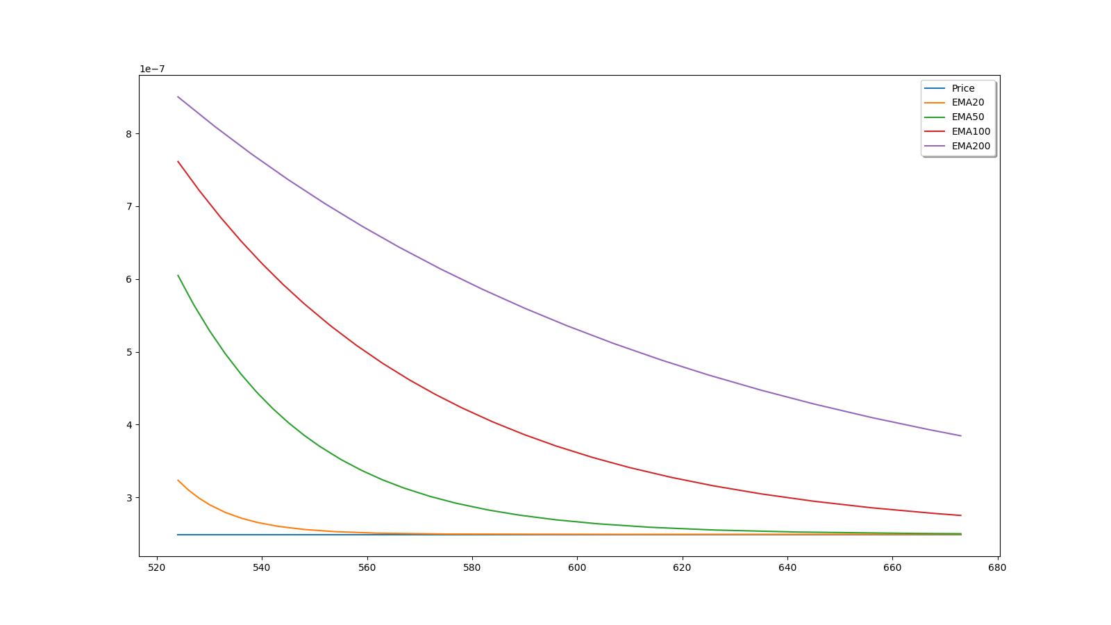 CareCoin Exponential Moving Averages