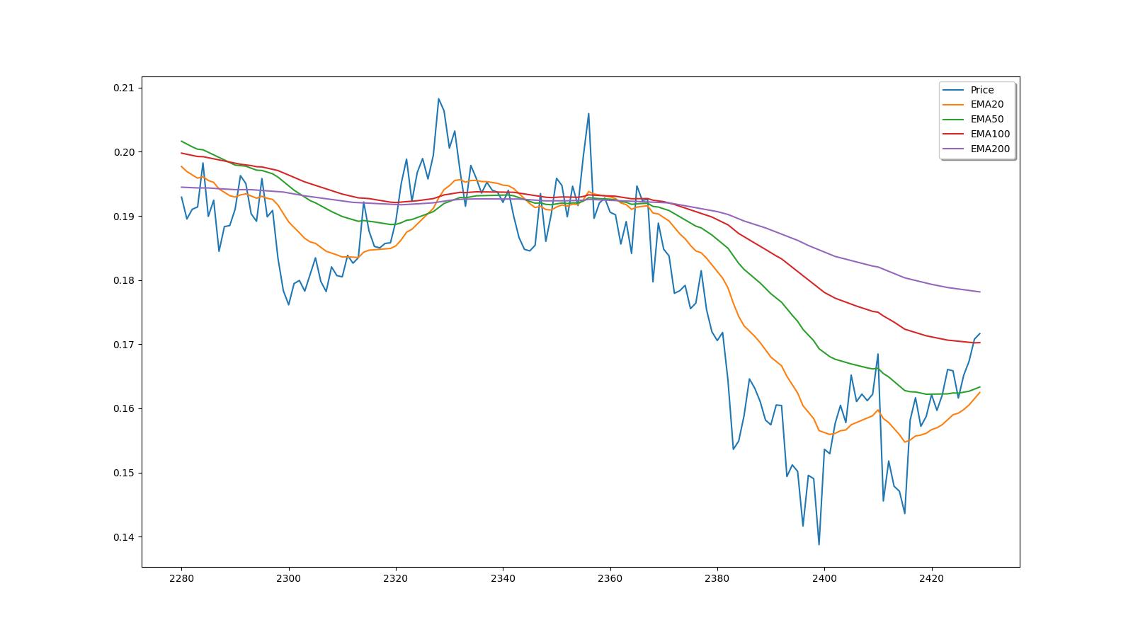 CargoX Exponential Moving Averages