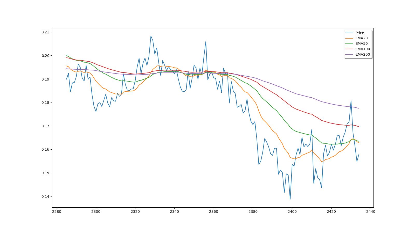 CargoX Exponential Moving Averages