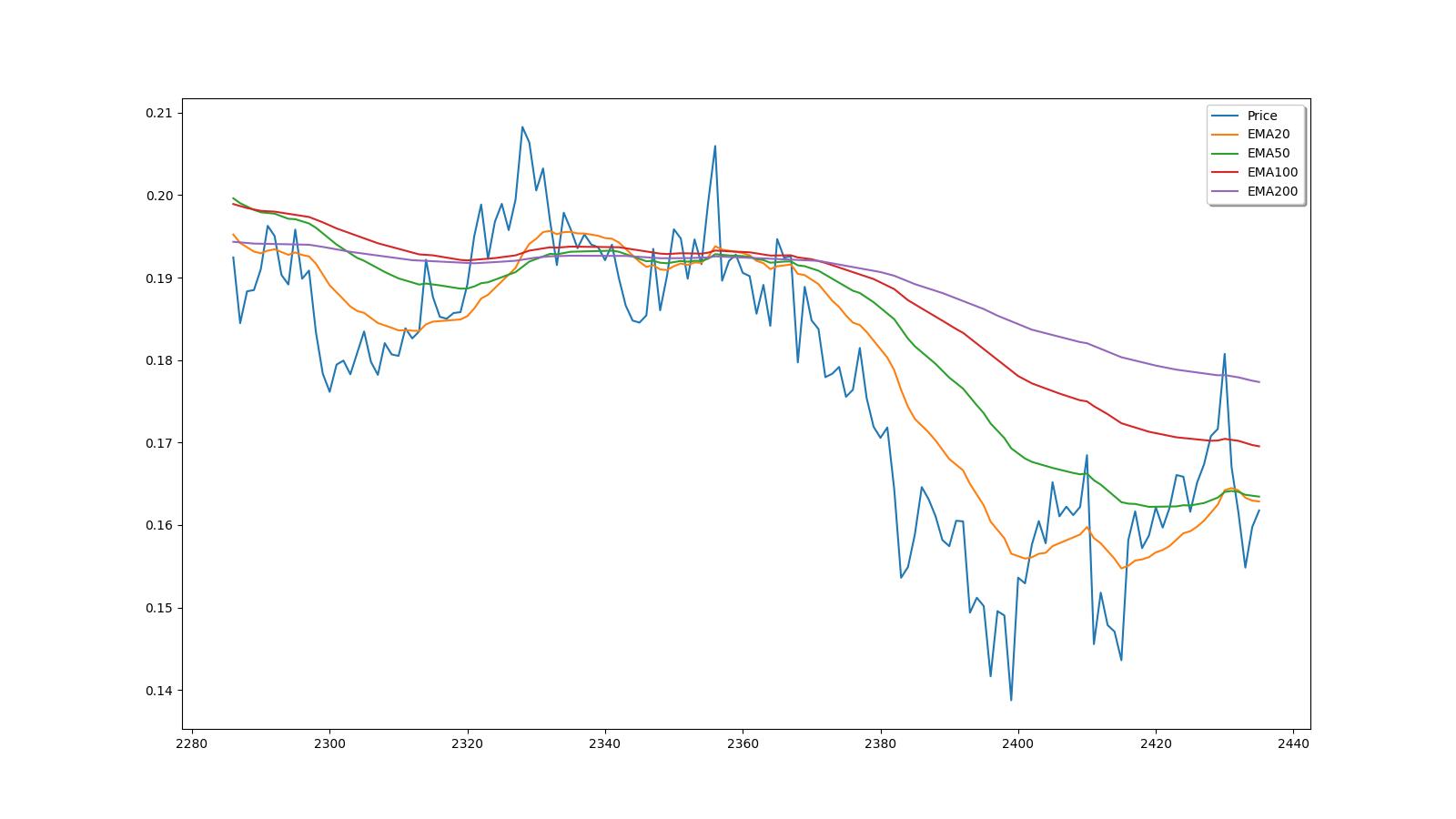 CargoX Exponential Moving Averages