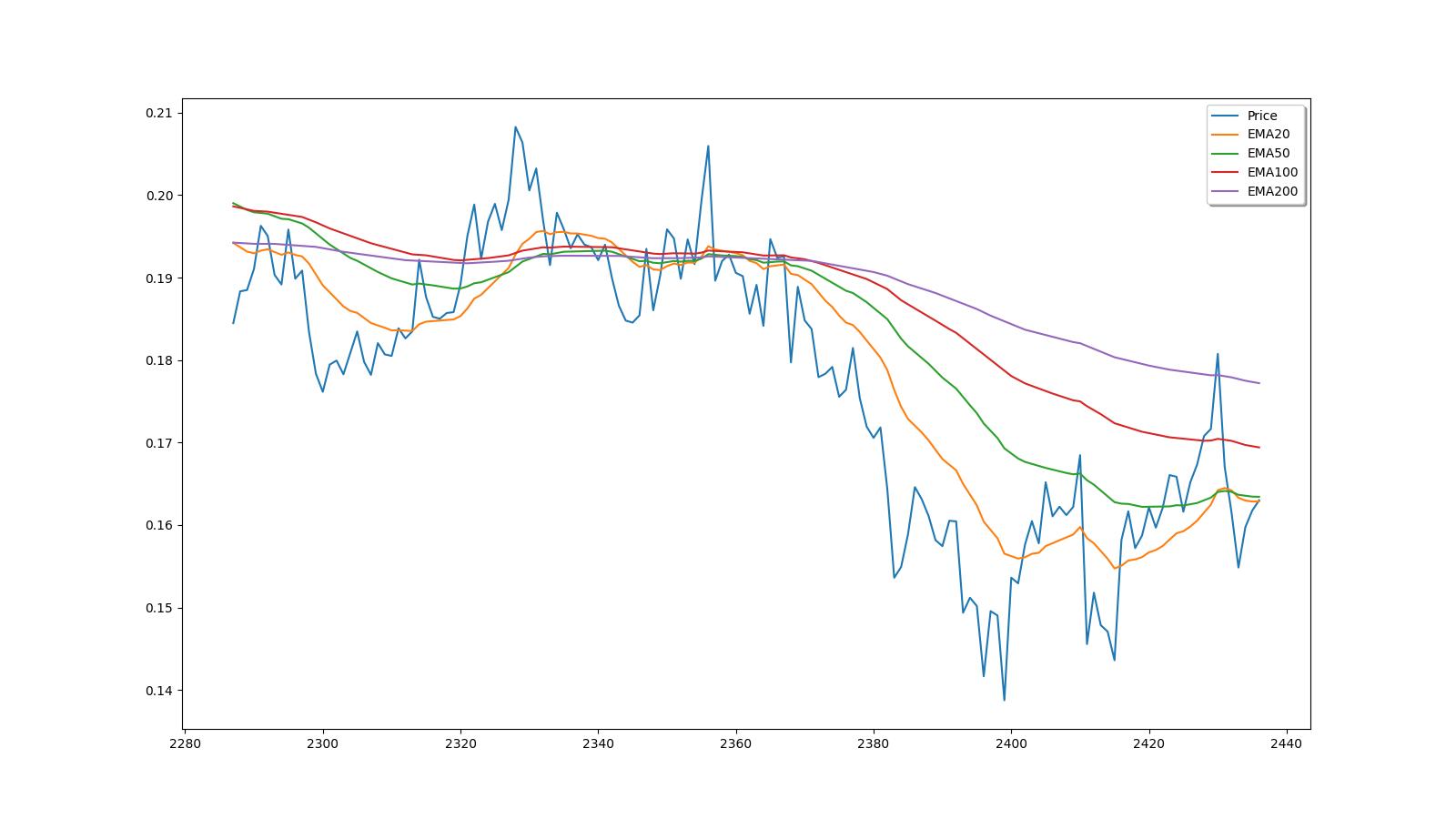 CargoX Exponential Moving Averages