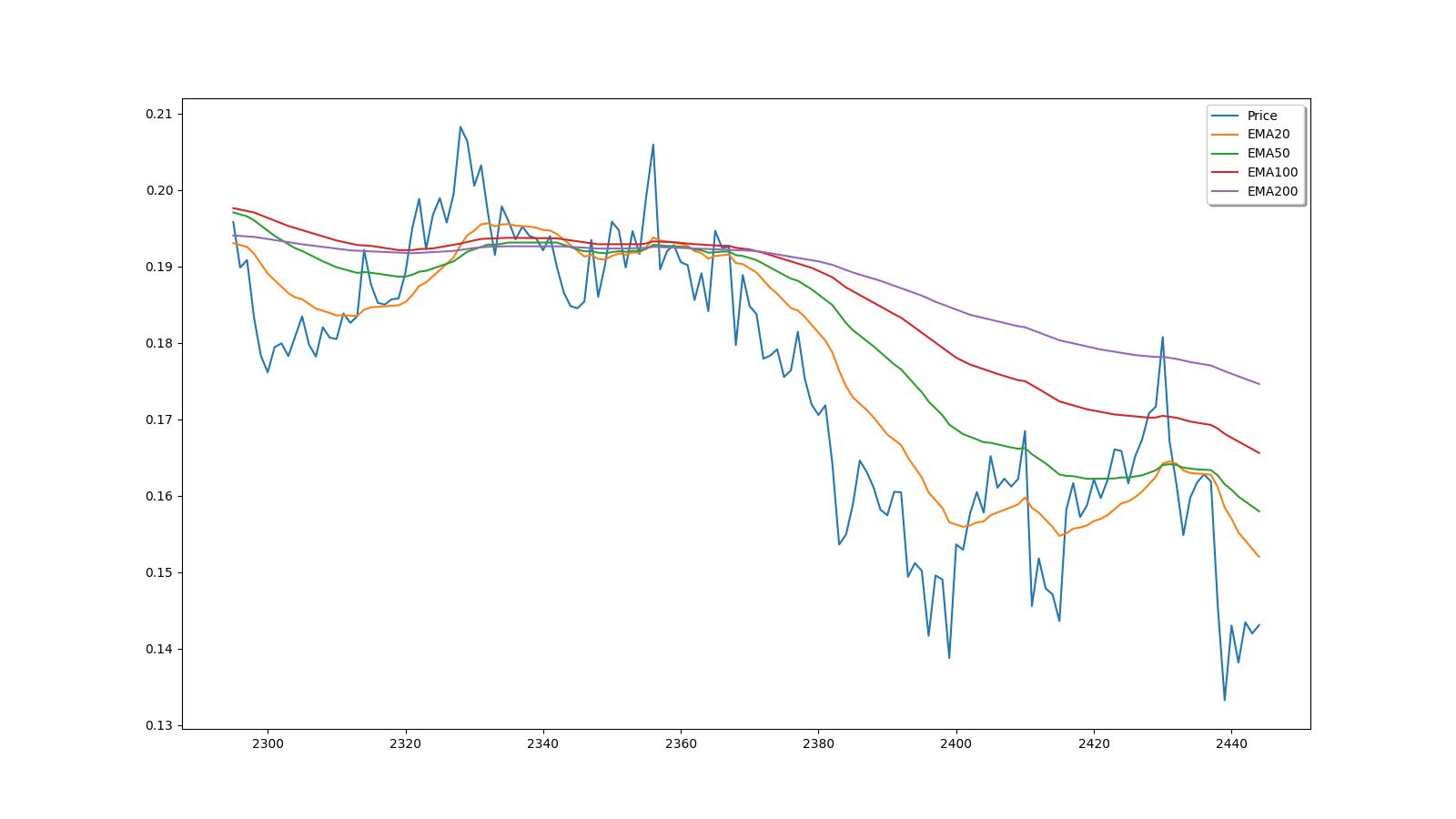 CargoX Exponential Moving Averages