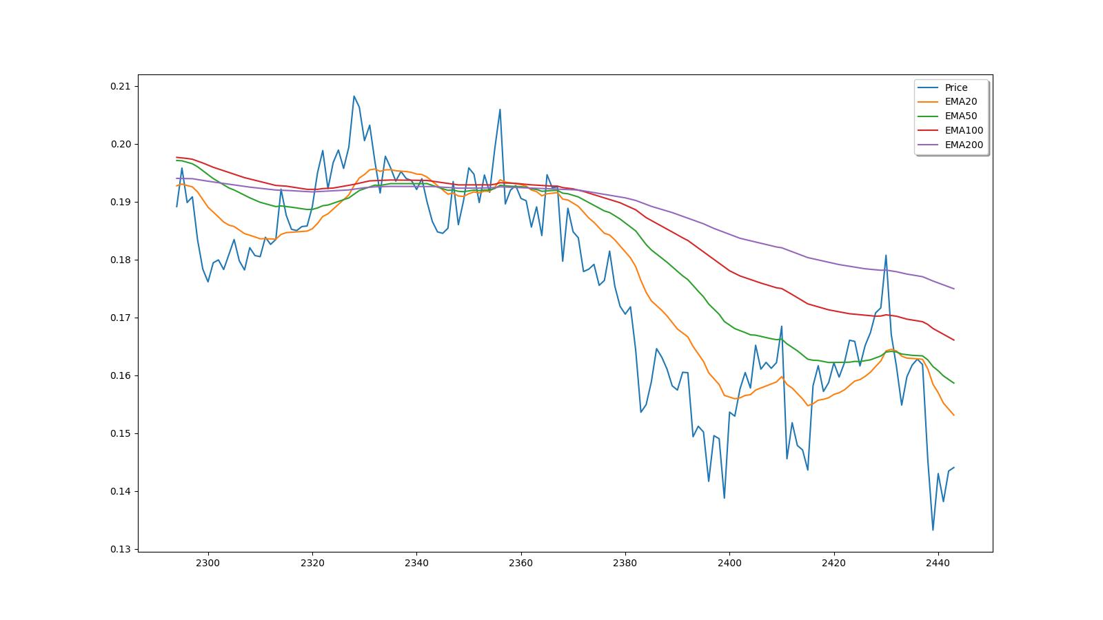 CargoX Exponential Moving Averages