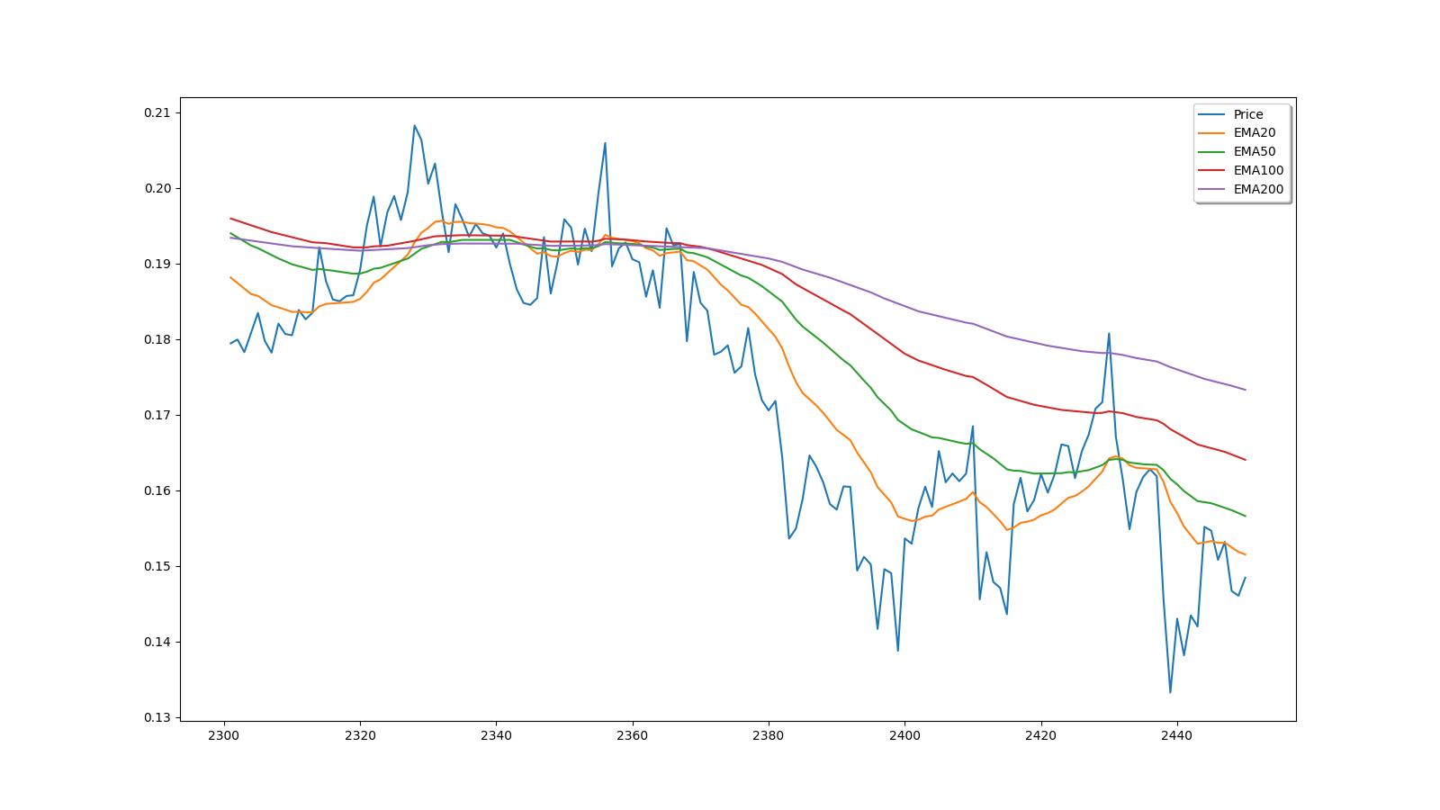 CargoX Exponential Moving Averages