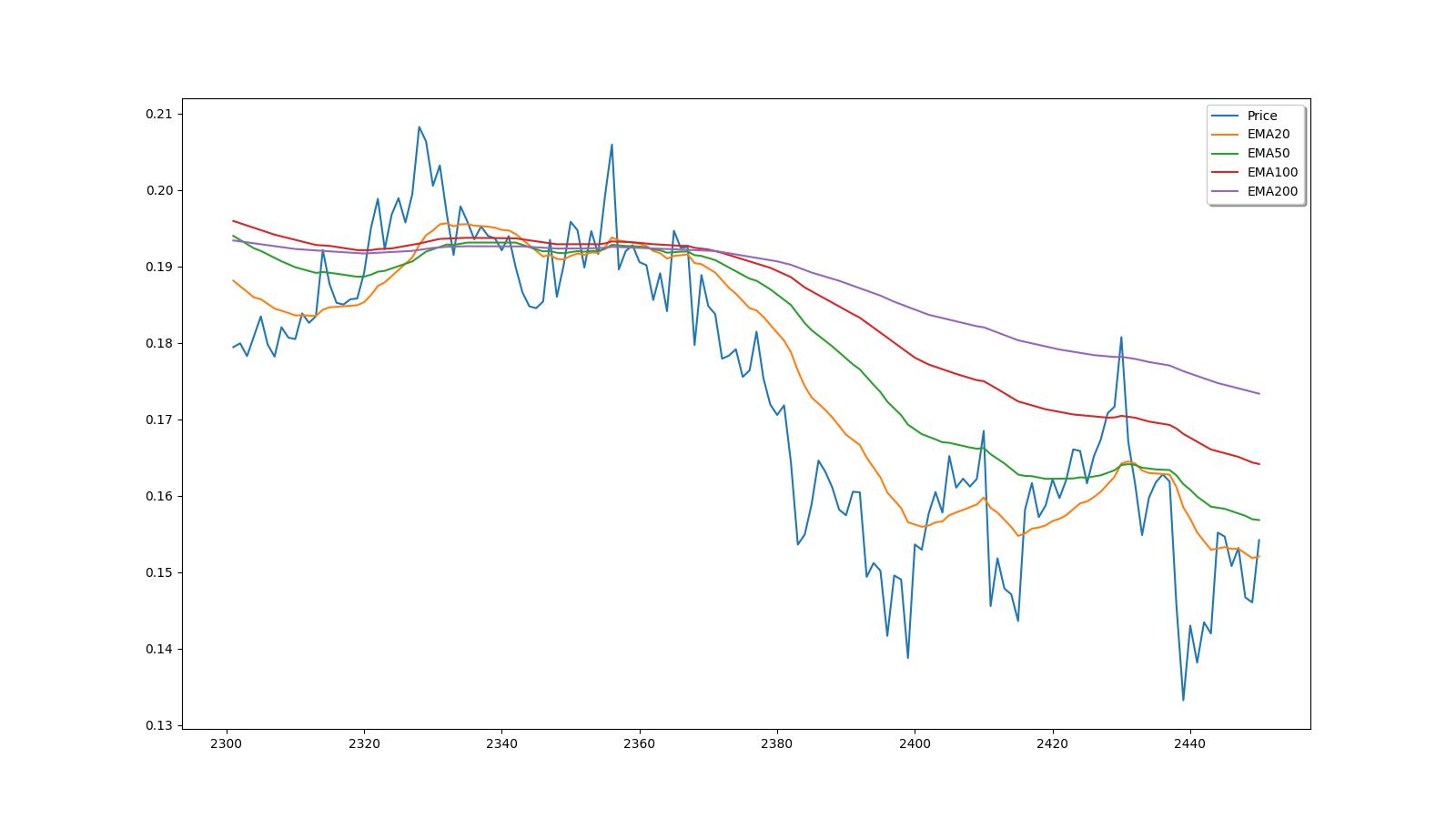 CargoX Exponential Moving Averages