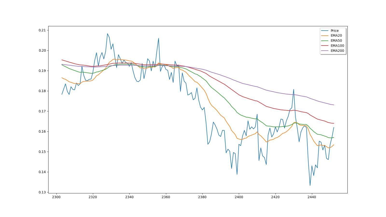 CargoX Exponential Moving Averages