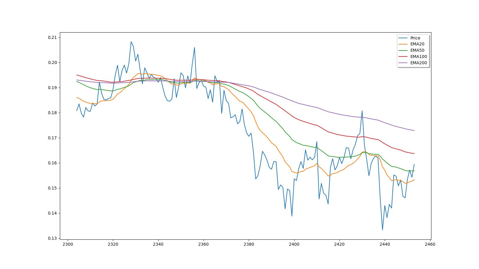 CargoX Exponential Moving Averages