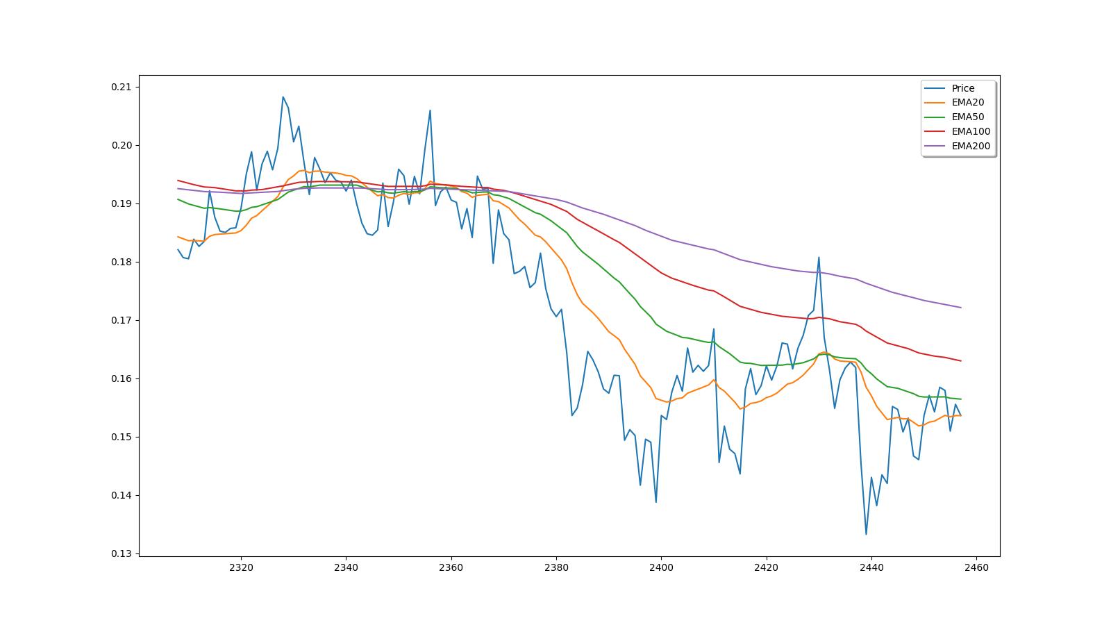 CargoX Exponential Moving Averages