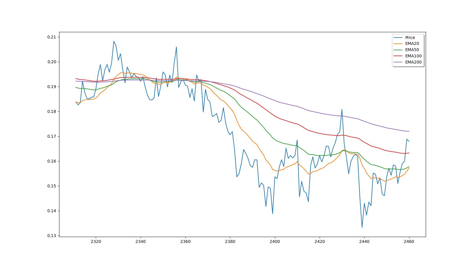 CargoX Exponential Moving Averages