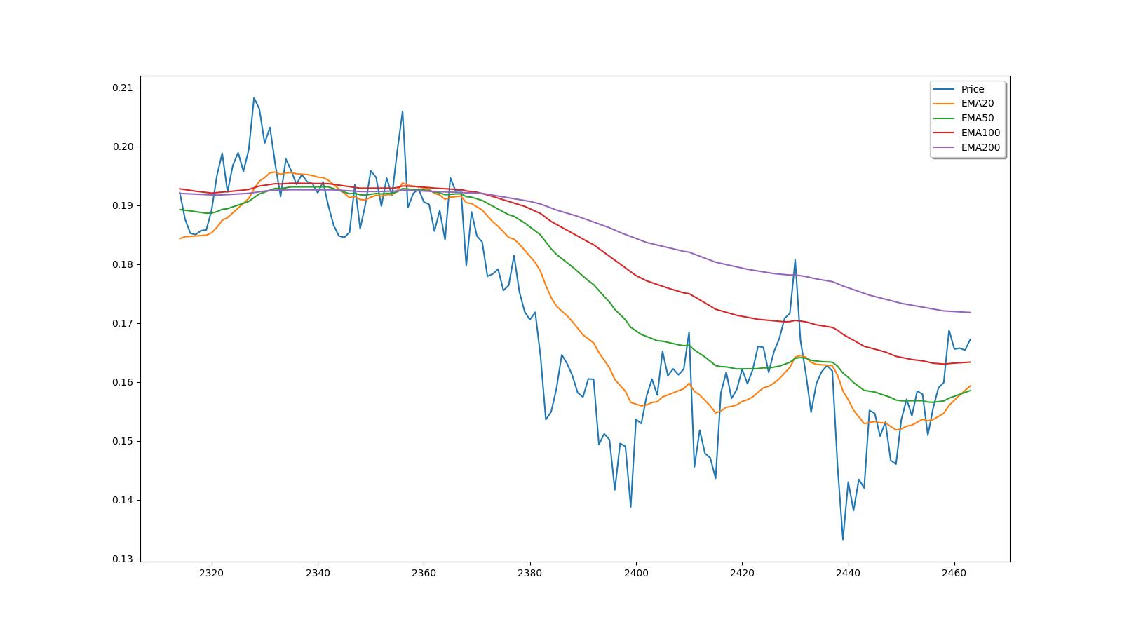 CargoX Exponential Moving Averages