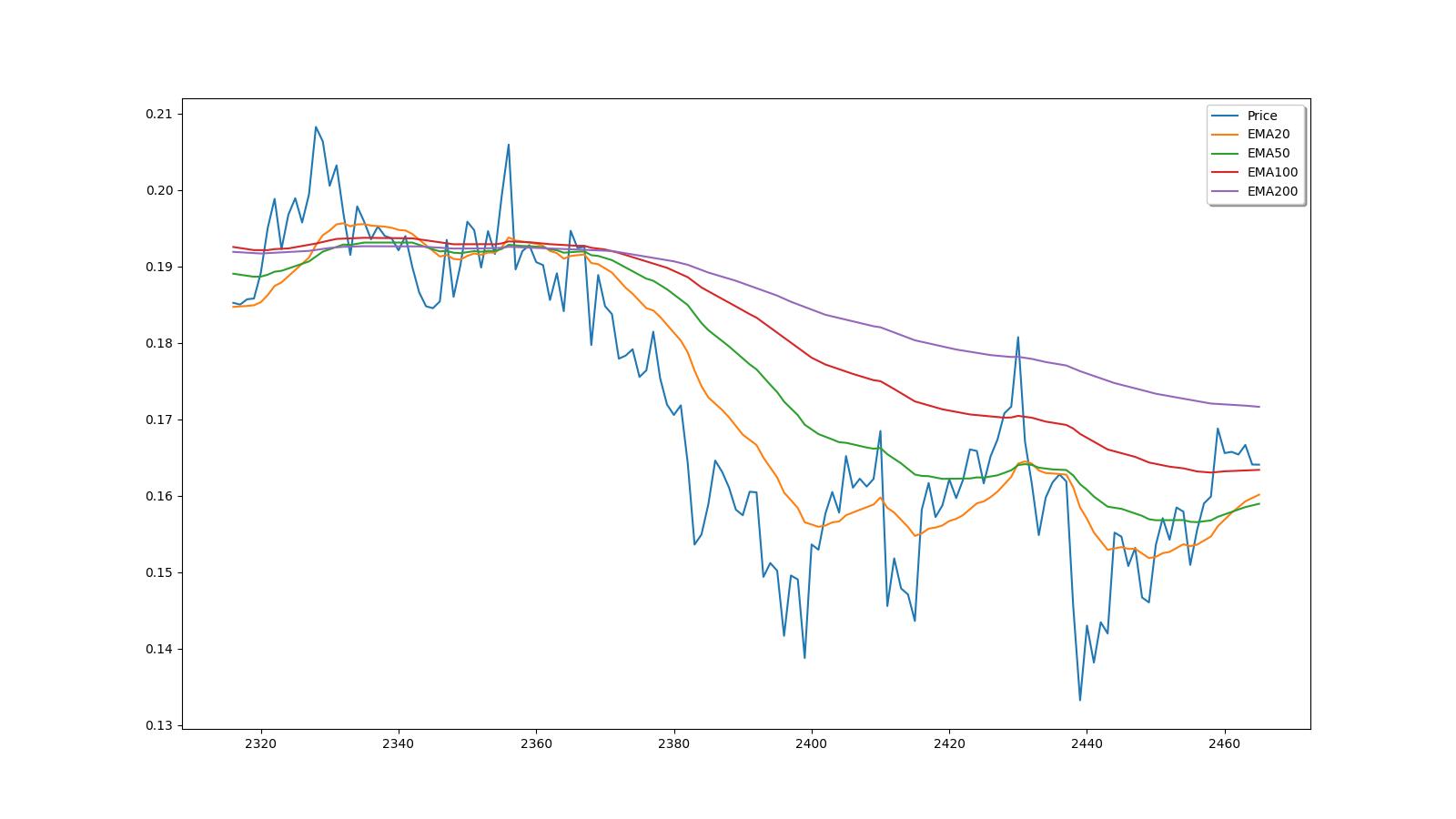 CargoX Exponential Moving Averages