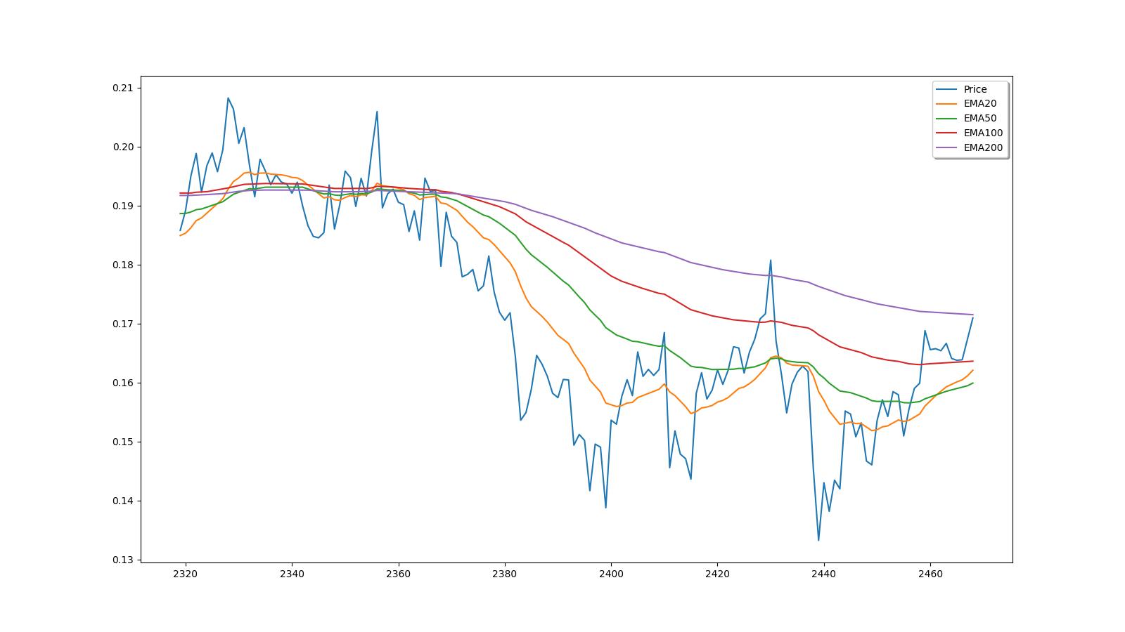 CargoX Exponential Moving Averages