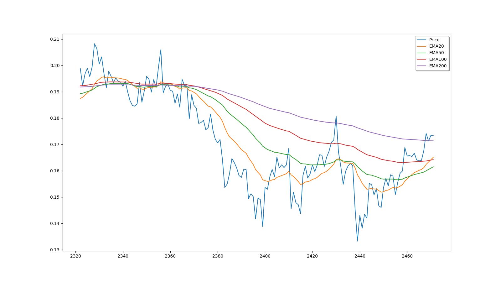 CargoX Exponential Moving Averages