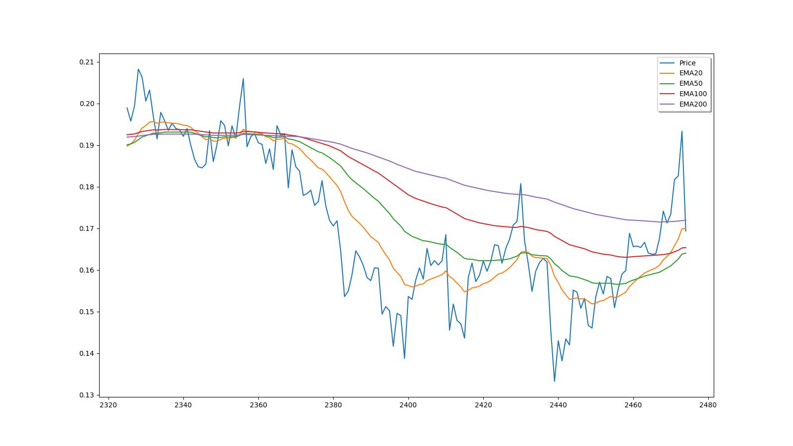 CargoX Exponential Moving Averages