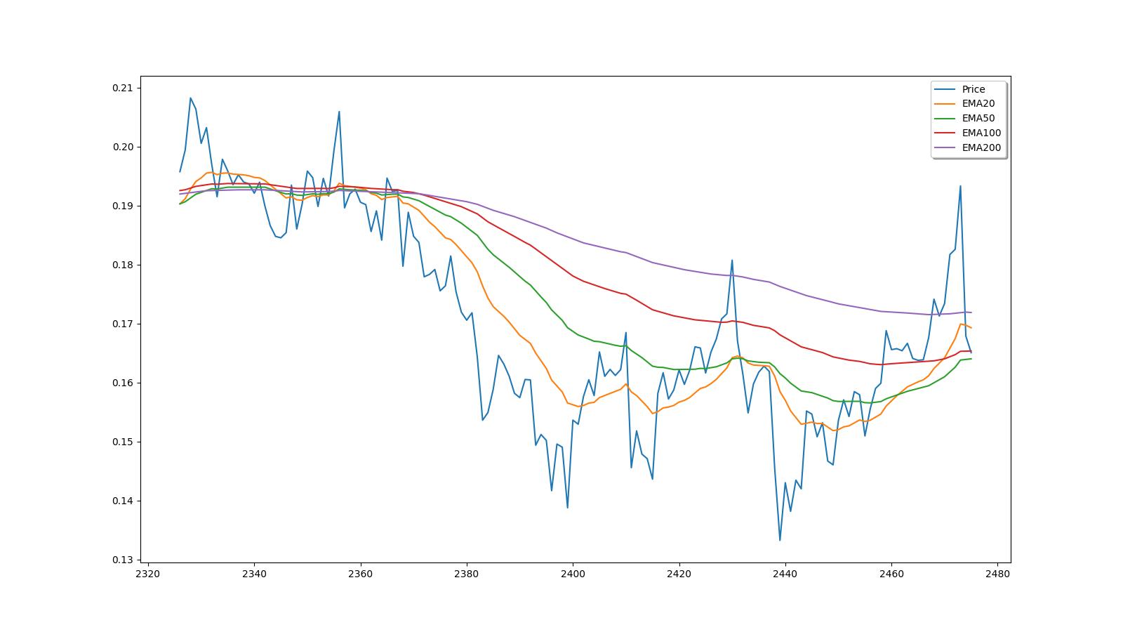 CargoX Exponential Moving Averages