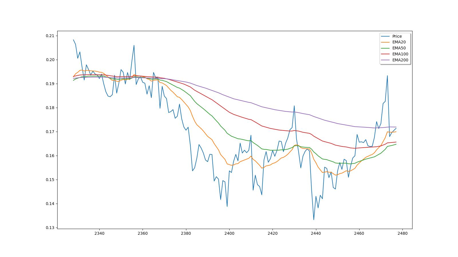 CargoX Exponential Moving Averages