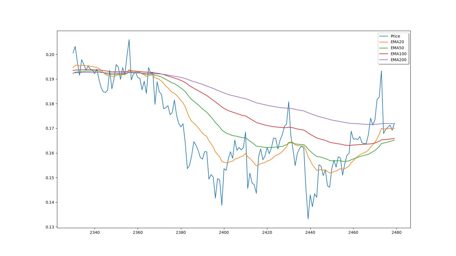 CargoX Exponential Moving Averages