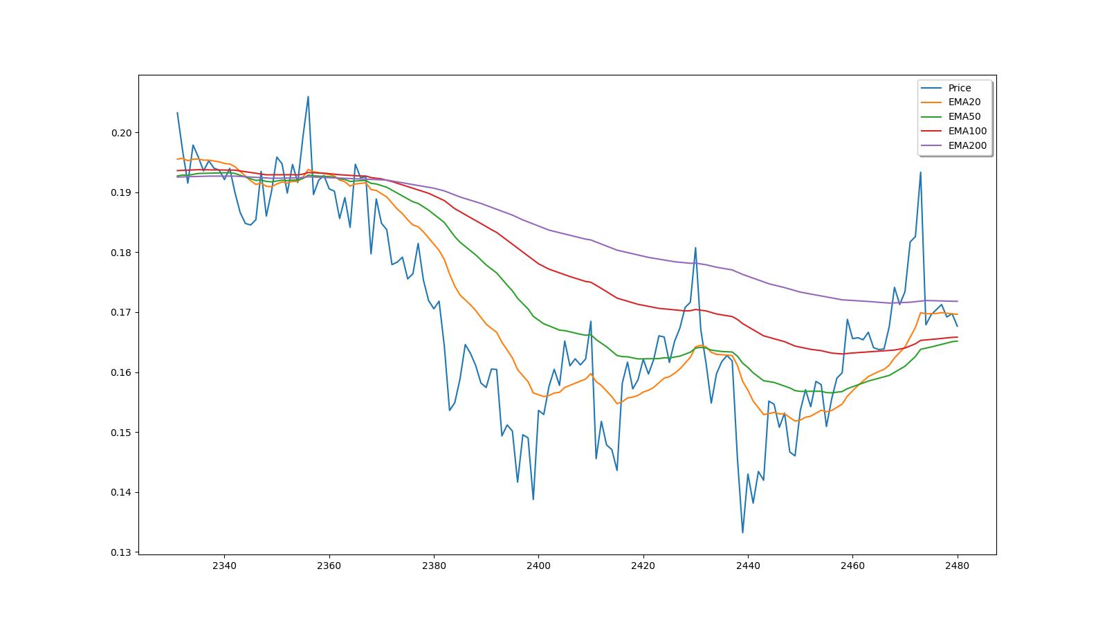 CargoX Exponential Moving Averages