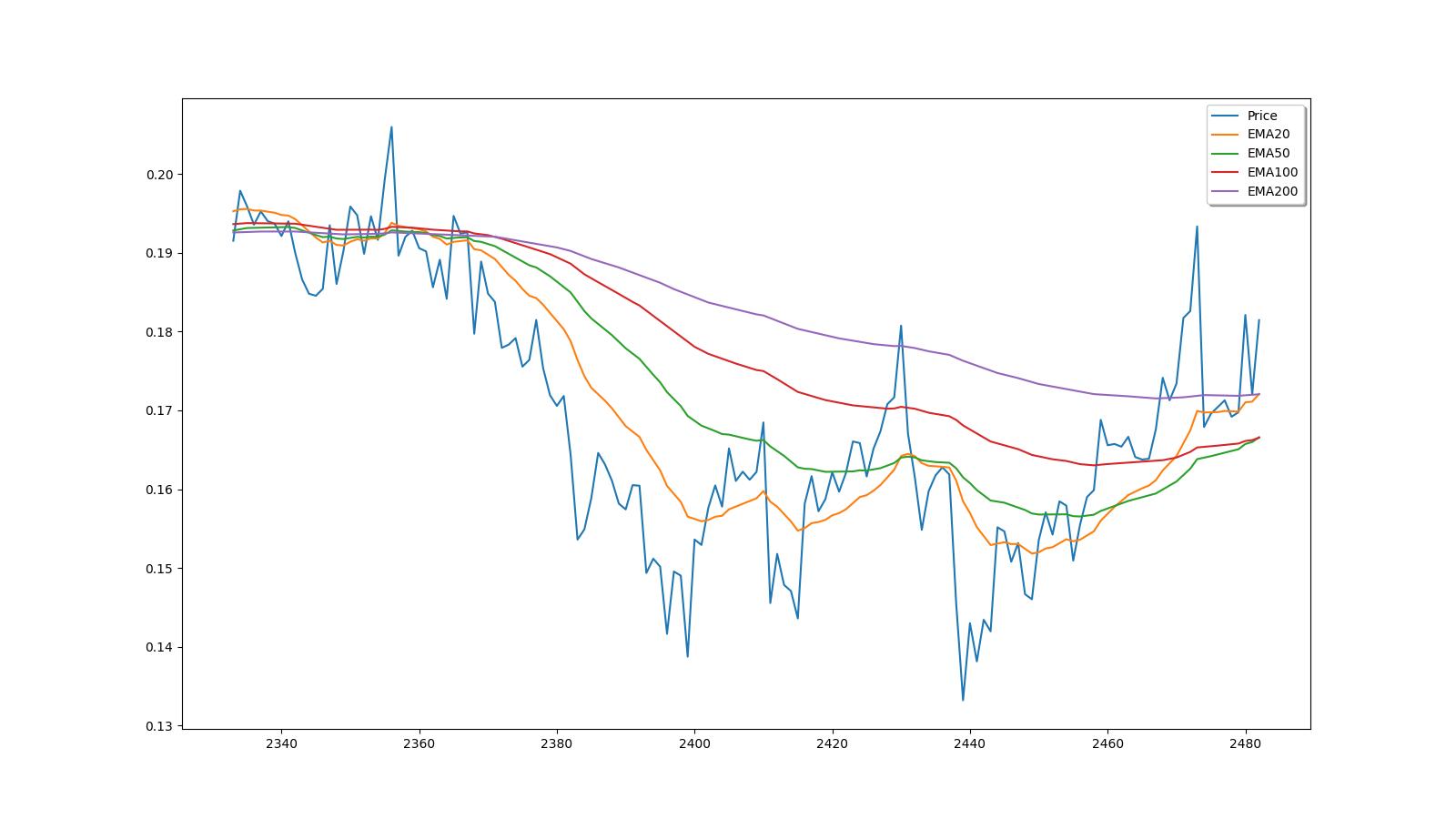 CargoX Exponential Moving Averages